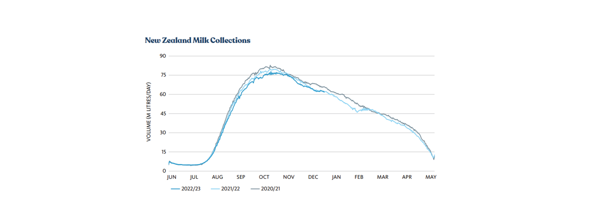 Global Dairy Update