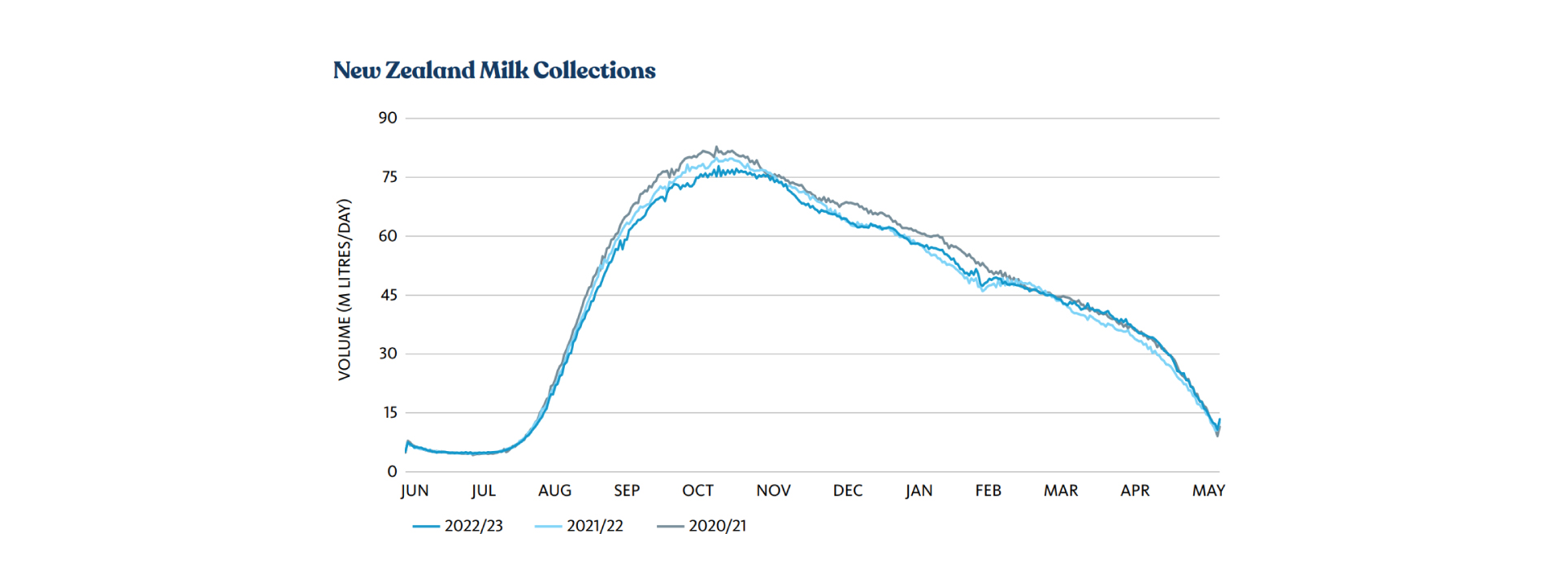 Global Dairy Update
