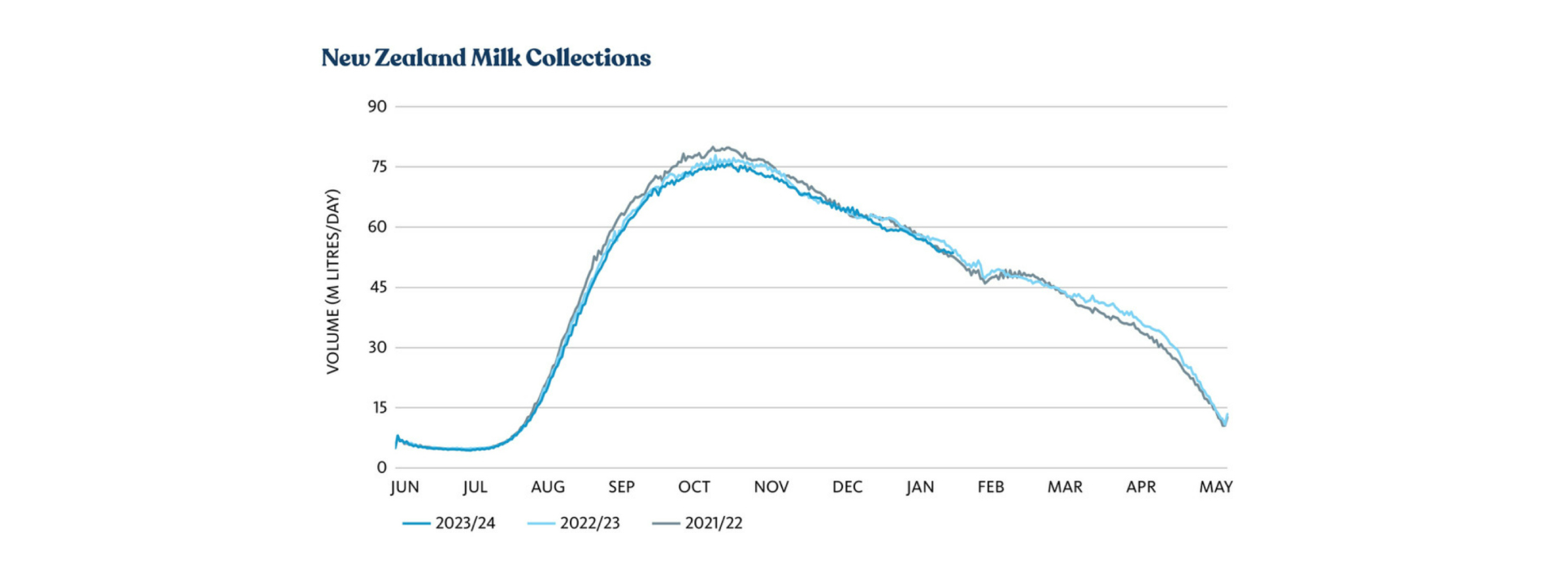Global Dairy Update